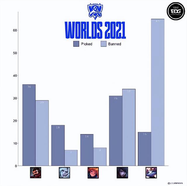 LOL: EDG champion skin "most" data: S11 World Championship Yumi ...