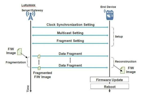 Ruikehuilian RUI3 software will support LoRaWAN® FUOTA upgrade - iNEWS