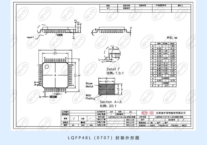 Continuously Strengthened Technology Layout - QFN and LQFP Customized ...