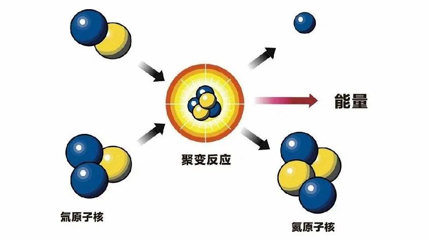 Betting on the ultimate energy, what is controllable nuclear fusion ...