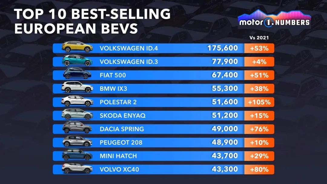 The 2022 global electric vehicle sales ranking is released: Tesla won ...