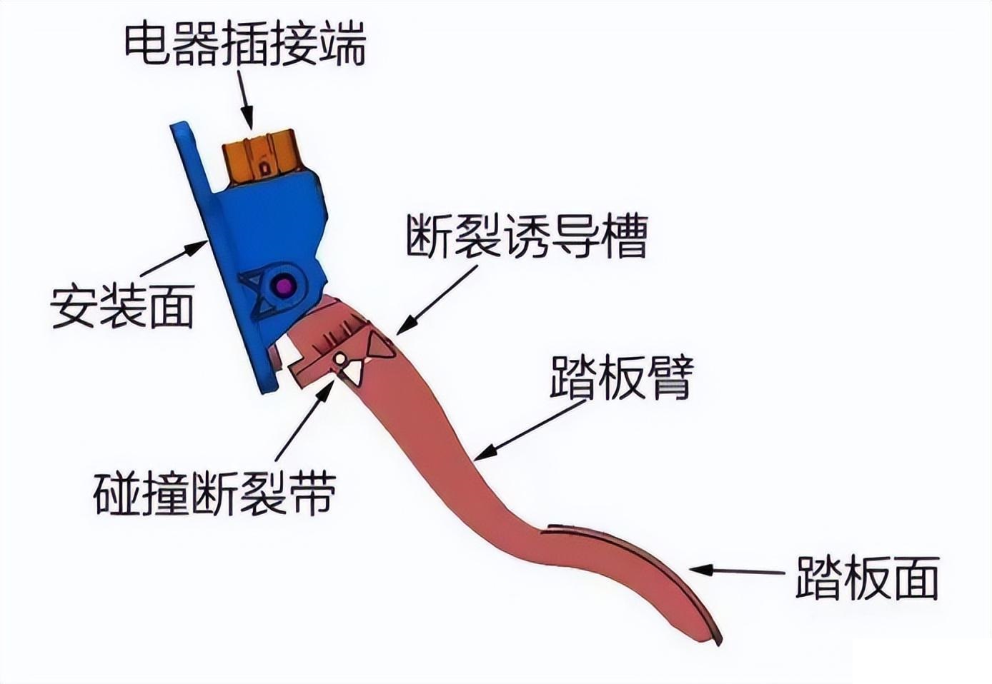 The accelerator pedal of Tesla Model 3 was broken! Cut corners or safe ...