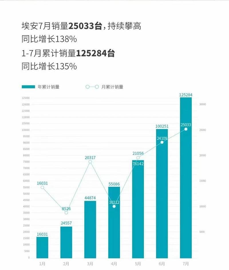 Sales data of new forces in July: "Wei Xiaoli" was overtaken and ...