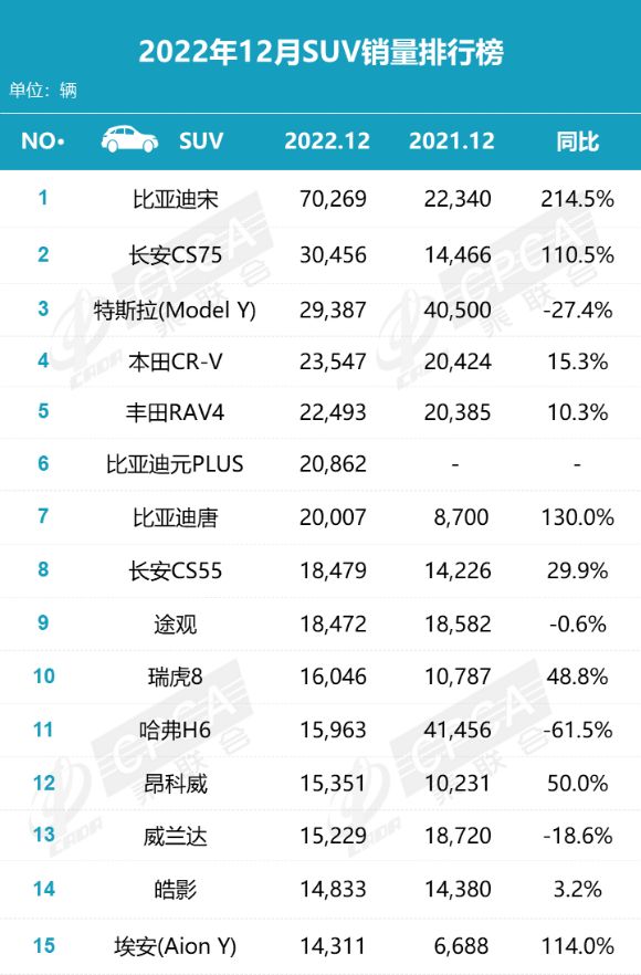 Official announcement!December car sales rankings, top 15 SUV/sedan/MPV ...