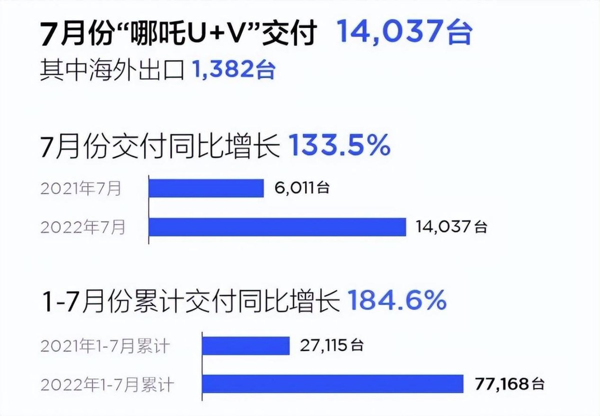 Sales data of new forces in July: "Wei Xiaoli" was overtaken and ...