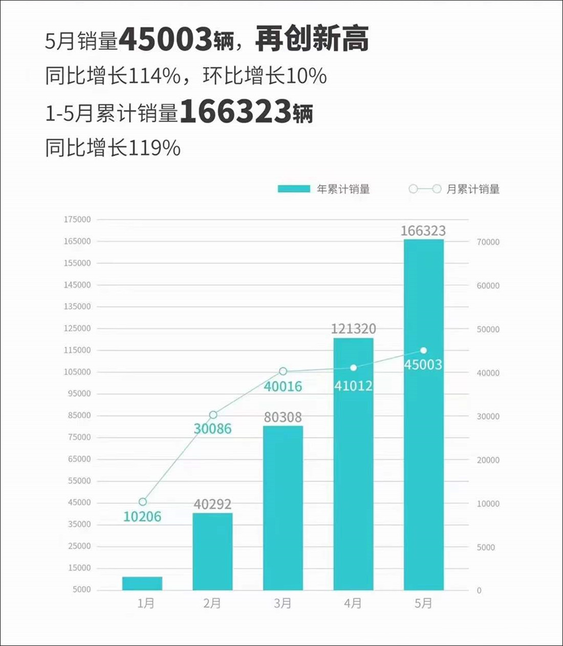Aian in May: Overwhelming "Wei Xiaoli" and surpassing Tesla - iNEWS
