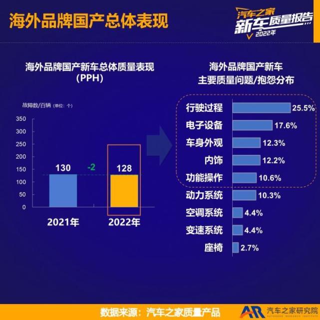 2022 New Car Quality Report - Overseas Brands and Domestic Products ...