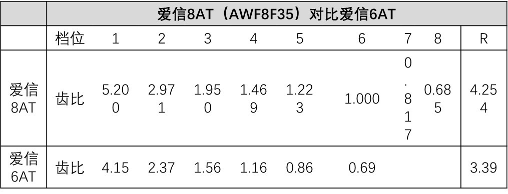 Detailed explanation of Aisin 8AT (AWF8) transmission: the leader in ...