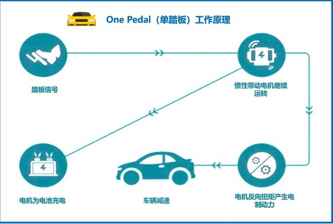 Is the single-pedal mode a technological advancement or is it against ...