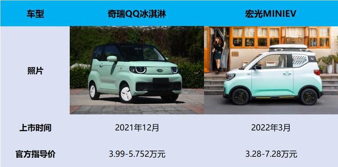 QQ ice cream VS Mouguang MINI, who is the "fine decoration" in the miniature electric car? - iNEWS
