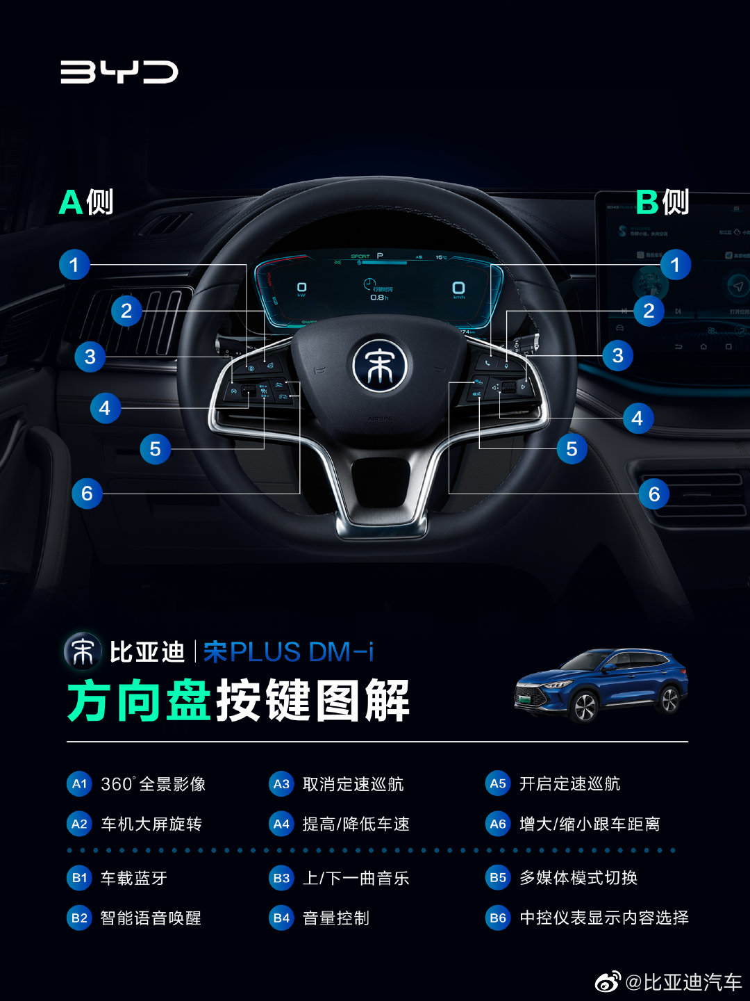 BYD Song DMI In-Car Button Function Introduction - iNEWS