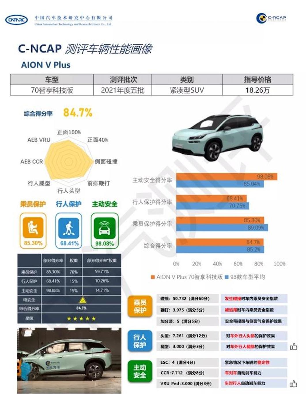 AION V Plus crash test results released, C-NCAP five-star evaluation ...