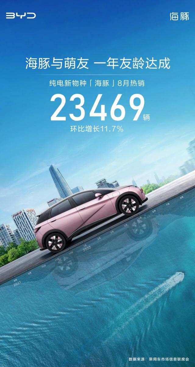 Sales continued to win BYD Dolphin's monthly sales exceeded 20,000 - iNEWS