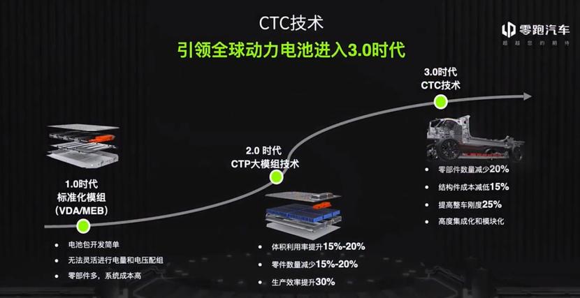 Integrating the battery into the chassis, why is CTC technology a major ...