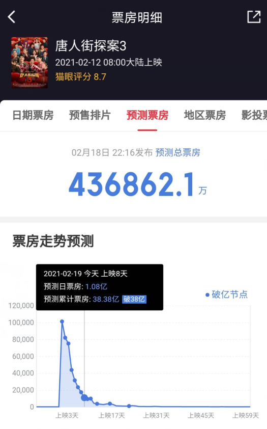 The box office has fallen, the "Tangren Street Principle 3" actual box ...