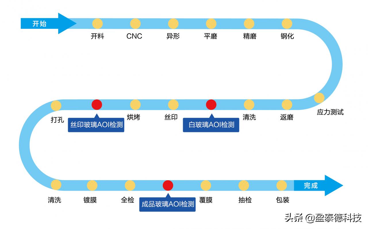 Machine vision deep learning glass cover defect detection - iMedia