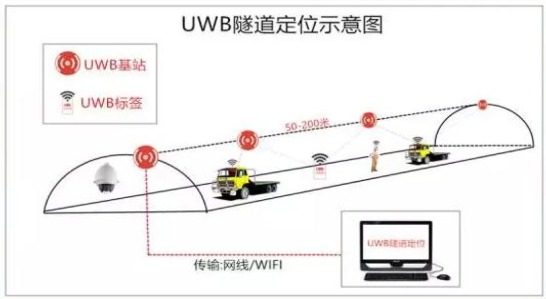 UWB定位技術 - 資訊咖