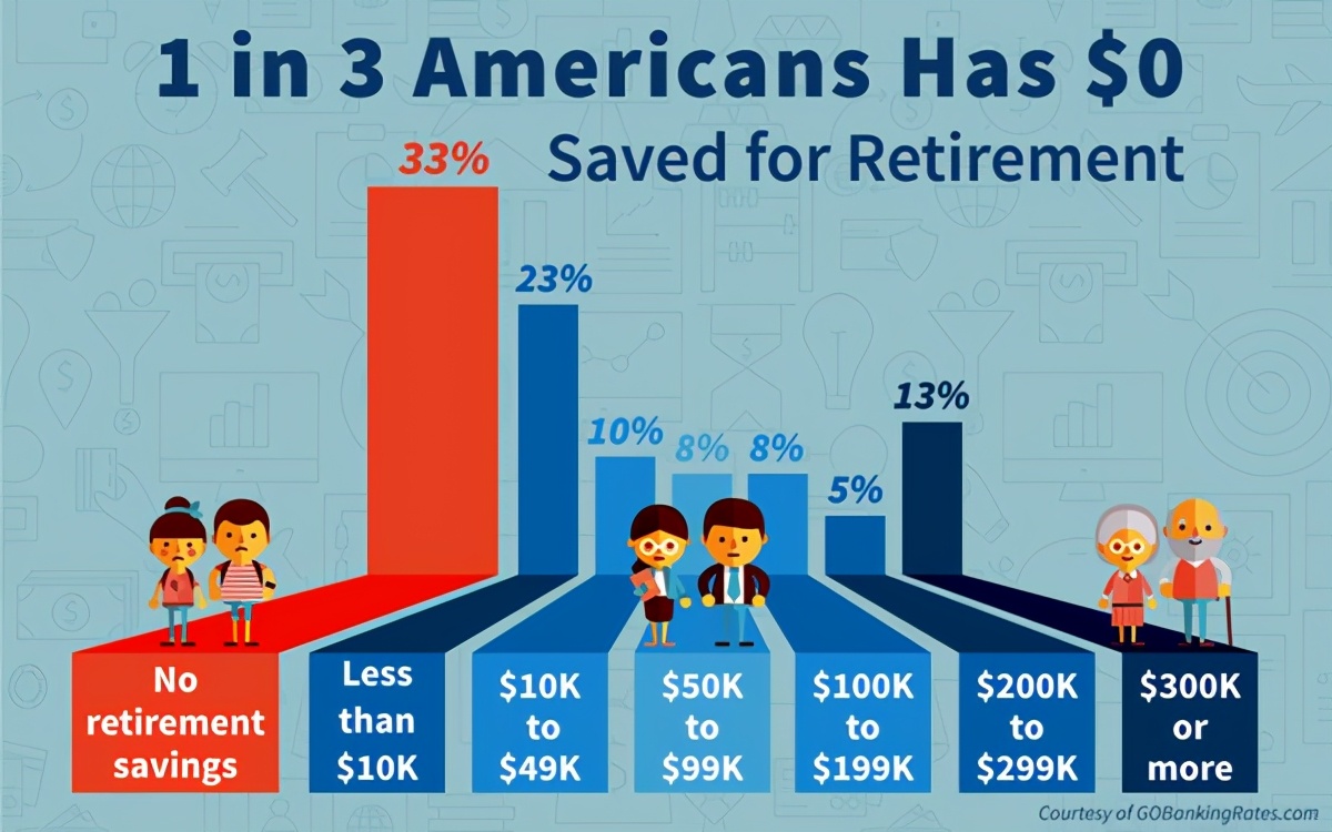 Top 10 factors for Americans' financial difficulties after retirement ...