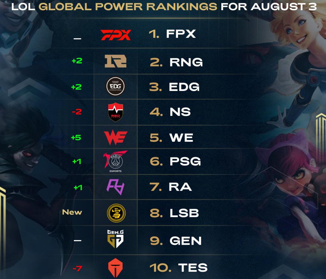 The LOL global power list is updated, LPL takes the top three, RNG ...