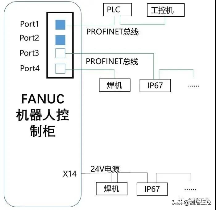 FANUC robot PROFINET dual-channel board configuration - iNEWS