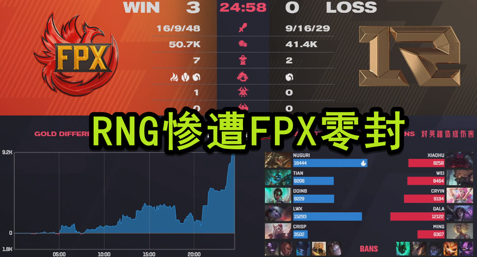 Thanks to FPX, RNG advanced to the wild card for the first time. No ...
