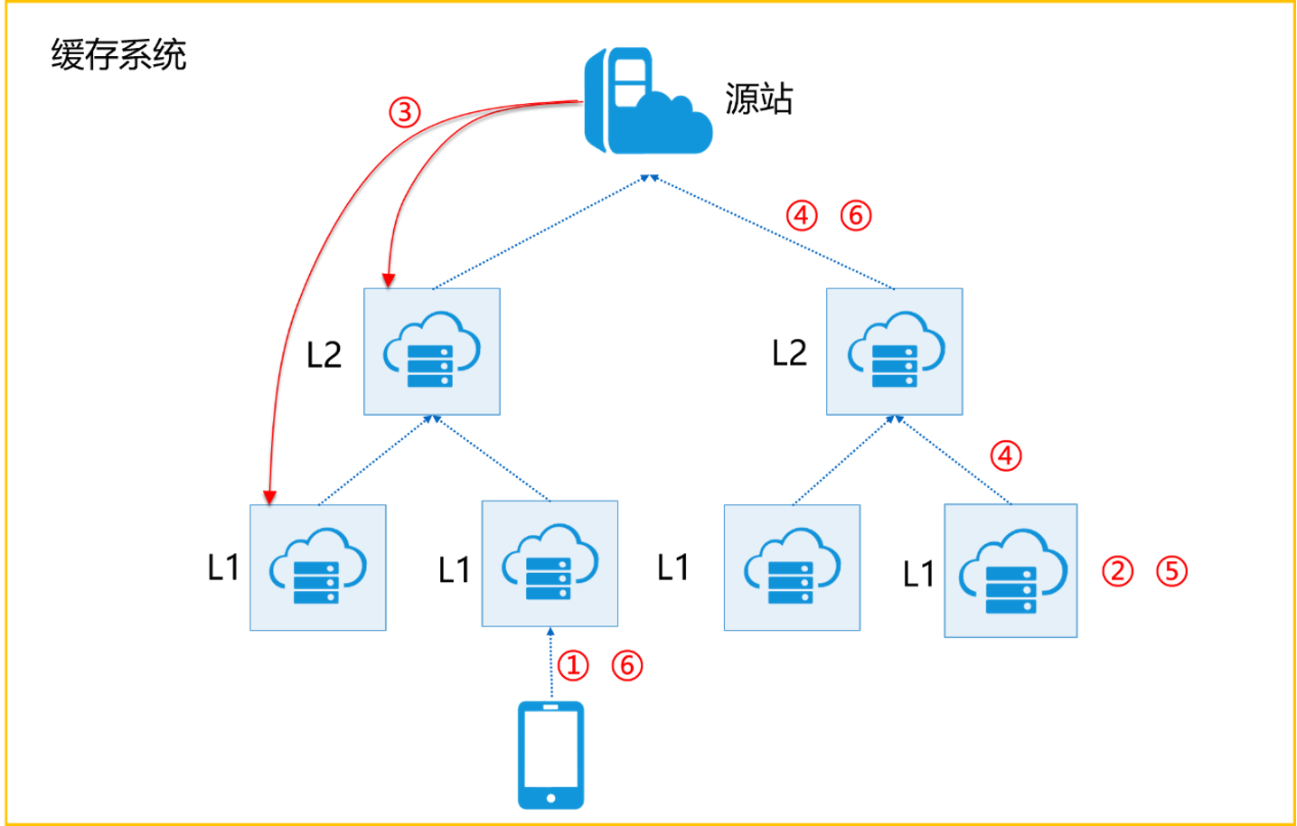 CDN acceleration practice of large file download and video on demand ...