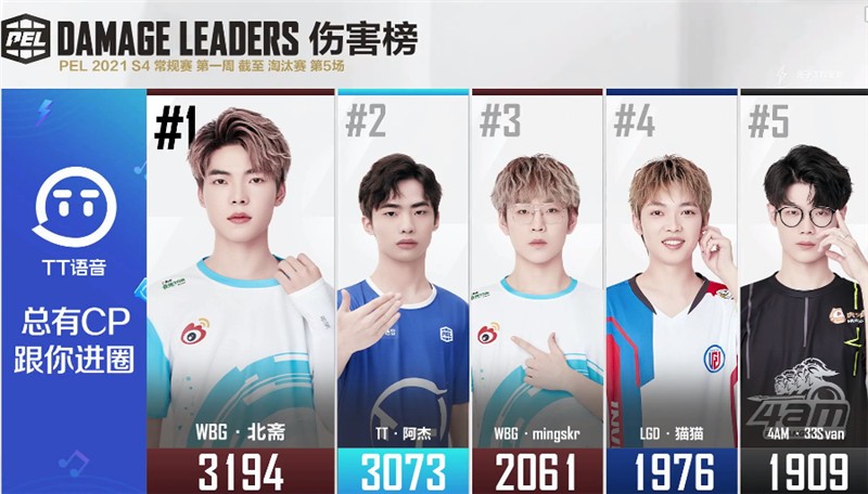 鬥魚PEL：LGD狀態回暖，生死局狂砍29分晉級！4AM卻淪為吊車尾？ - 資訊咖