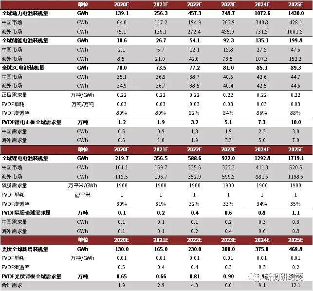 How to look at the future price trend of PVDF and the flexibility of ...