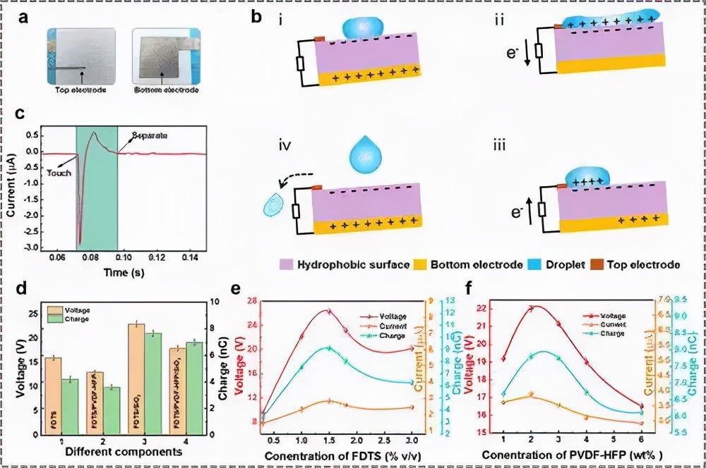 A hydrophobic textile that can be used to collect the energy of water ...
