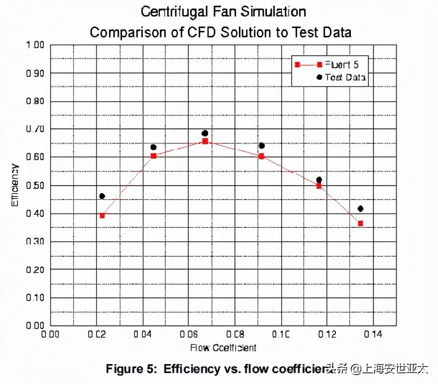 The effectiveness of steady-state MRF method in simulating centrifugal ...