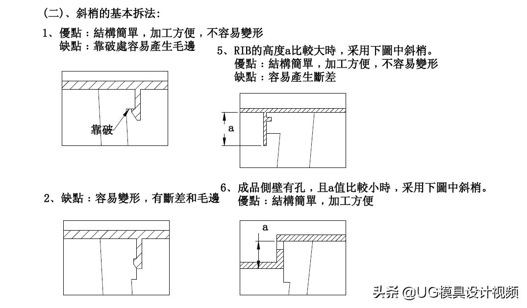 UG mold design materials are very detailed inclined roof design ...