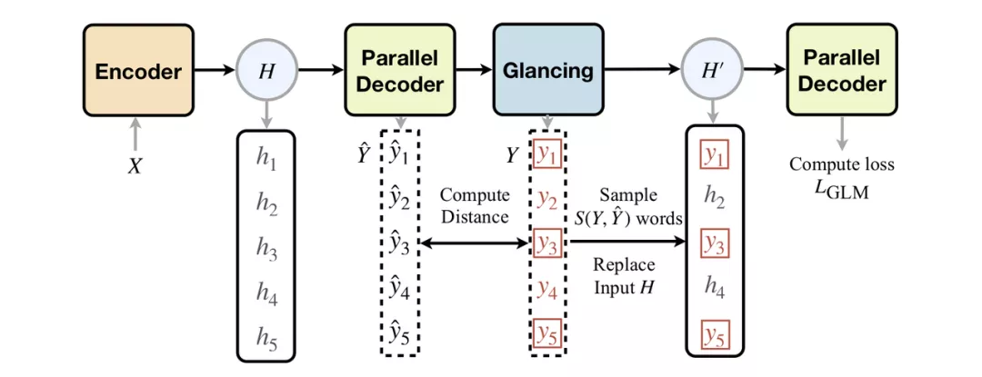 Byte Beat Glancing Transformer: Parallel Generative Model of Glimpse - iNEWS