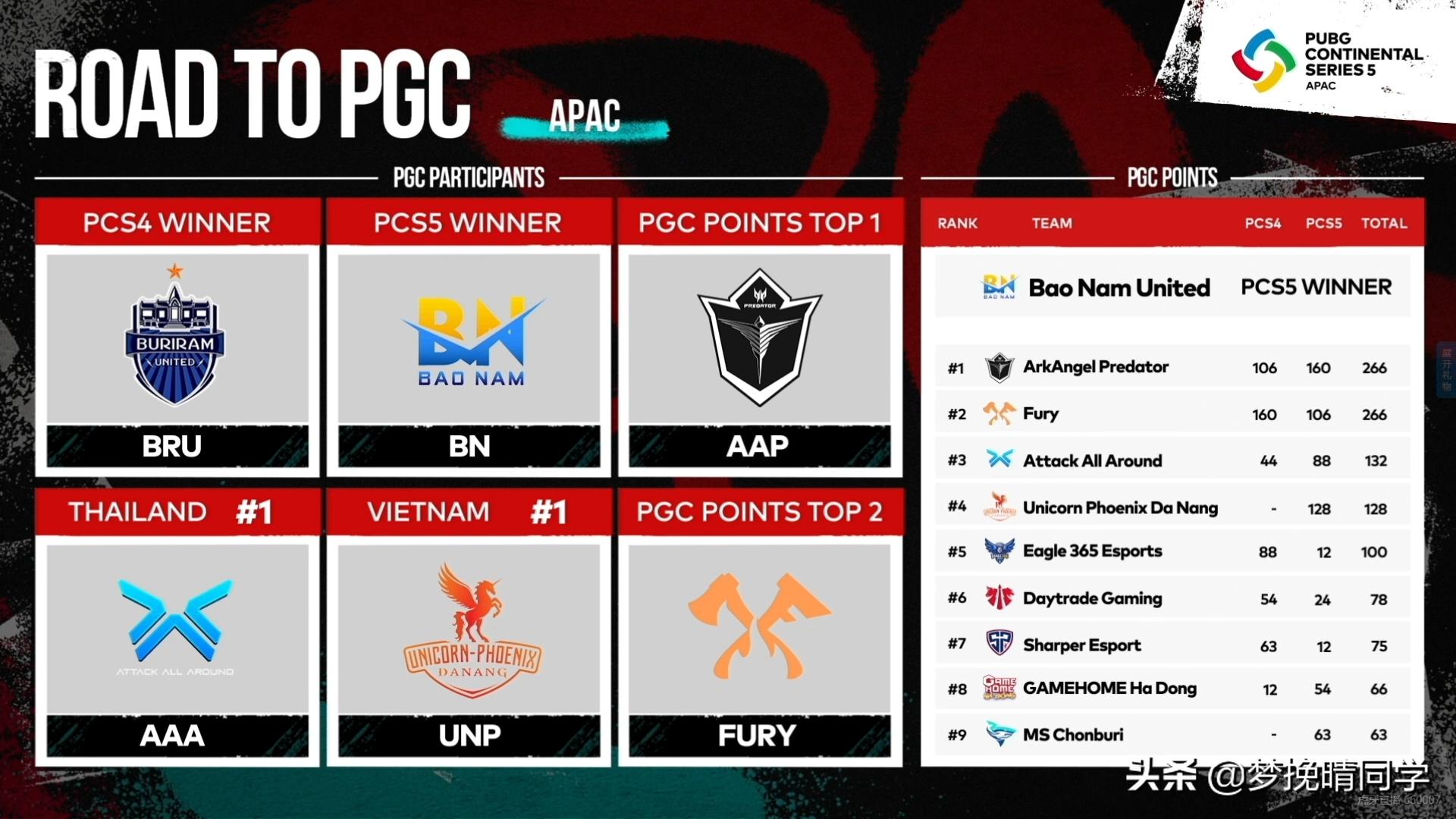 PCS5變賭狗末日！BN劇本殺反超UNP奪冠，亞太賽區世界賽名單確定 - 資訊咖