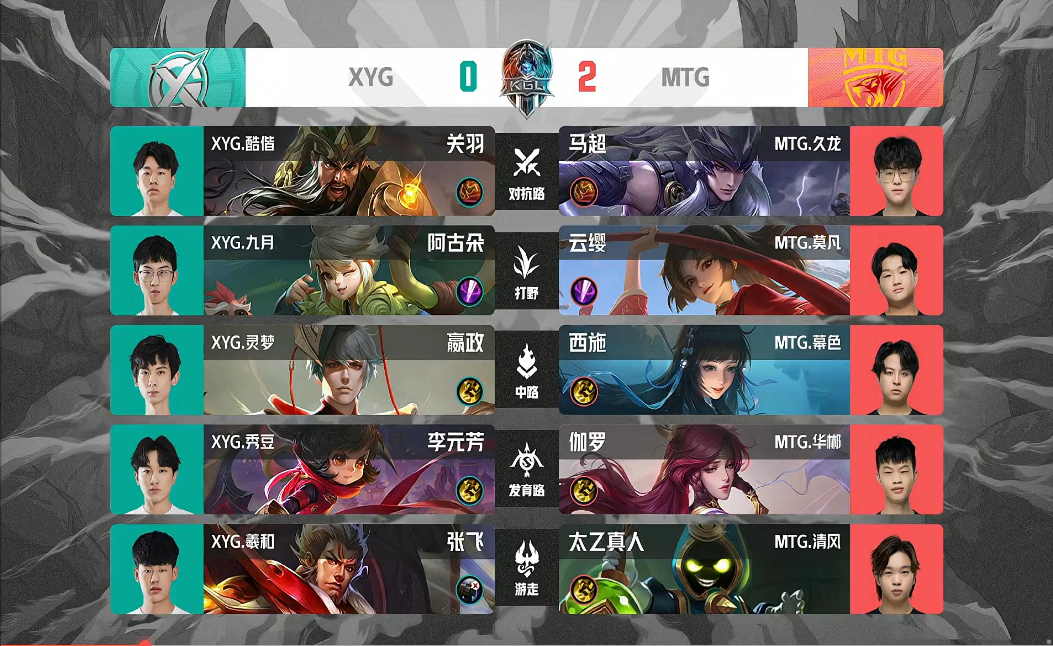 XYG最後一場輸給Wz吧，讓對手去KPL成為「笑柄」，別去KPL丟人了 - 資訊咖