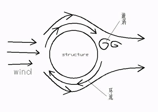 The wind is not too strong, why is the tall building shaking so much?It ...