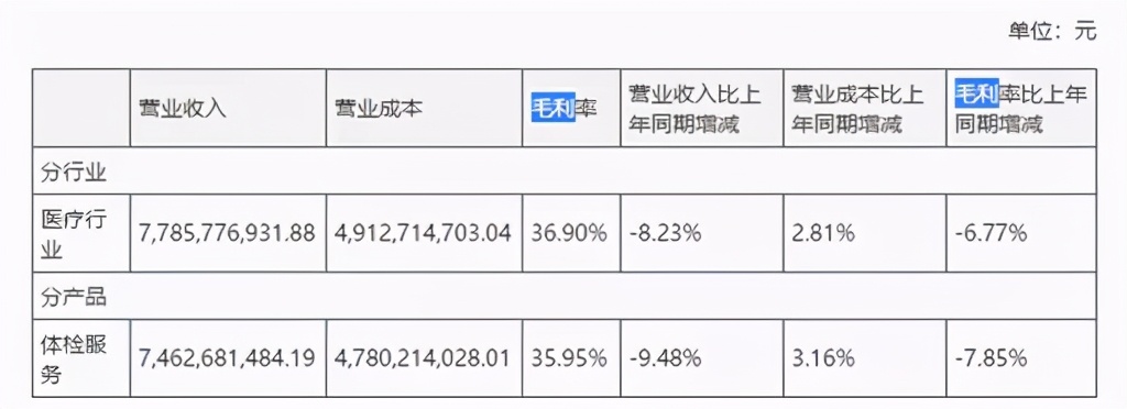 Meinian Health's pre-loss pain Yu Rong: Is the new story easy to tell ...