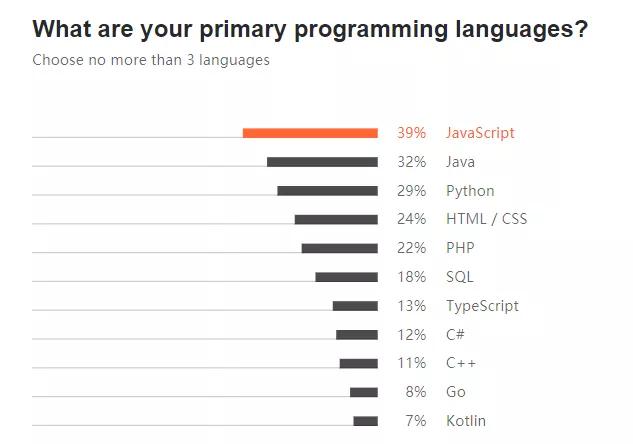 JetBrains調查：JavaScript最流行，Python超越Java - 資訊咖