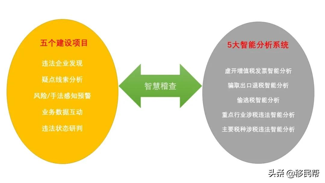 Golden Tax Phase IV increases non-tax business control, CRS makes ...