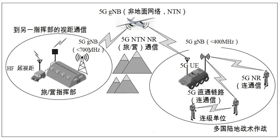 5G軍事應用的關鍵技術與初始應用領域分析 - 資訊咖