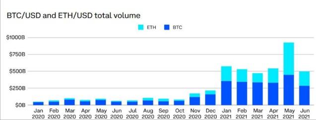The growth rate of Ethereum transaction volume surpassed that of ...