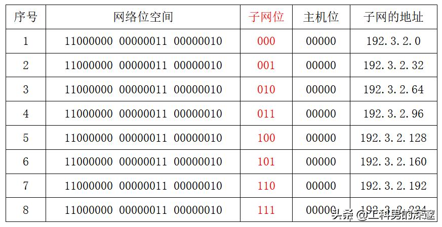 IP address subnet division, make full use of IP address resources - iNEWS