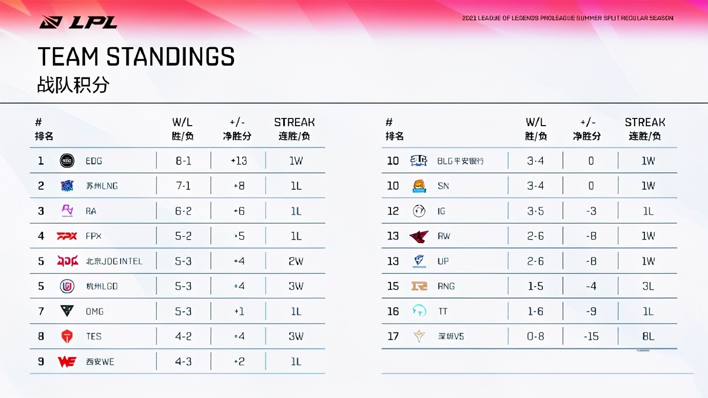 LPL紙上談兵：RNG能否戰勝LGD？FPX大戰BLG - 資訊咖