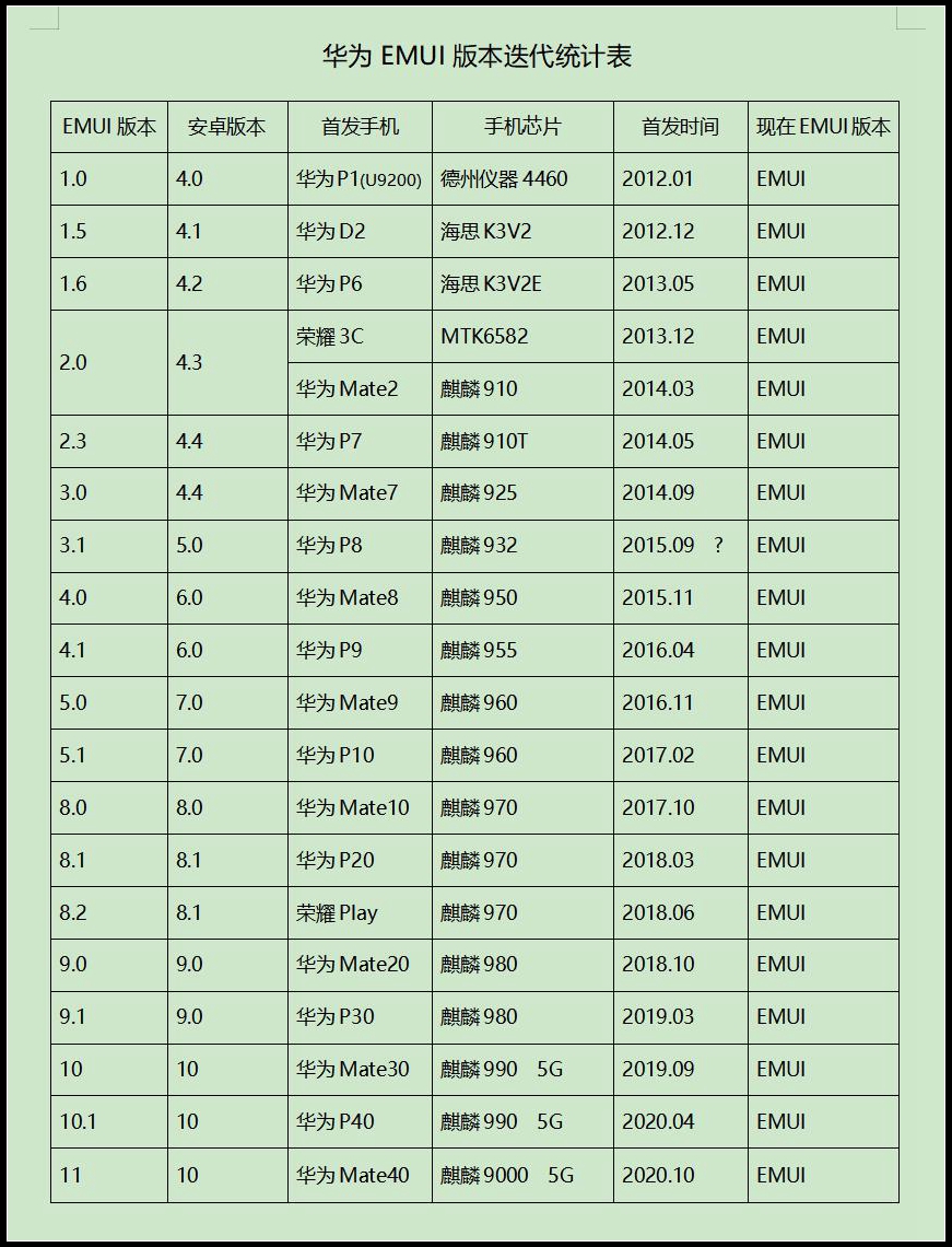 14 mobile phones recalling the history of Huawei's EMUI development ...