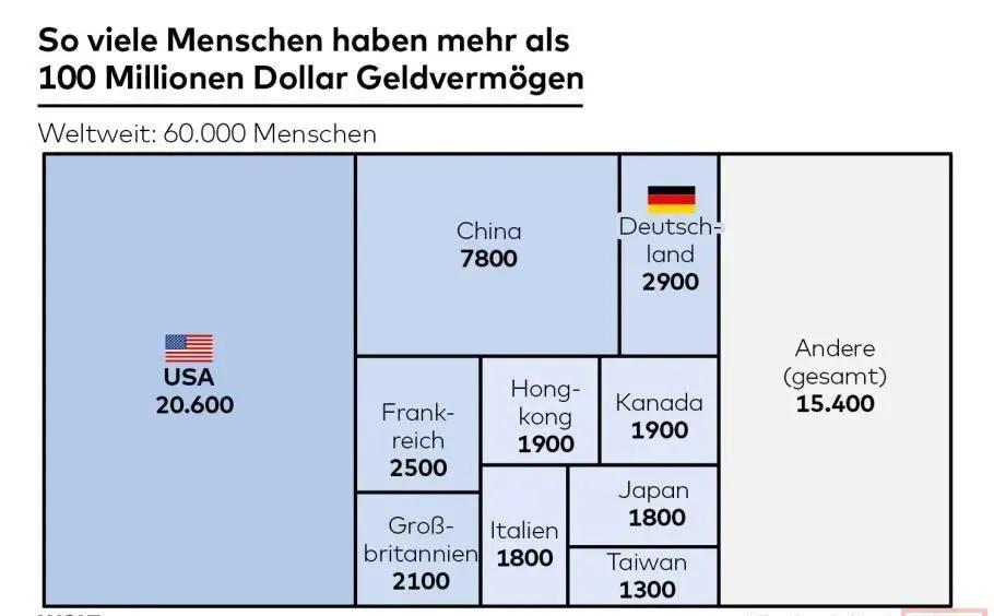 2021 Global Wealth Report: Germany ranks third in the world with 2,900 ...