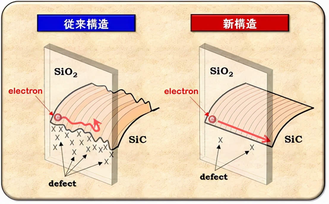 溝槽SiC MOS新技術：成本降60%，性能提升600% - 資訊咖