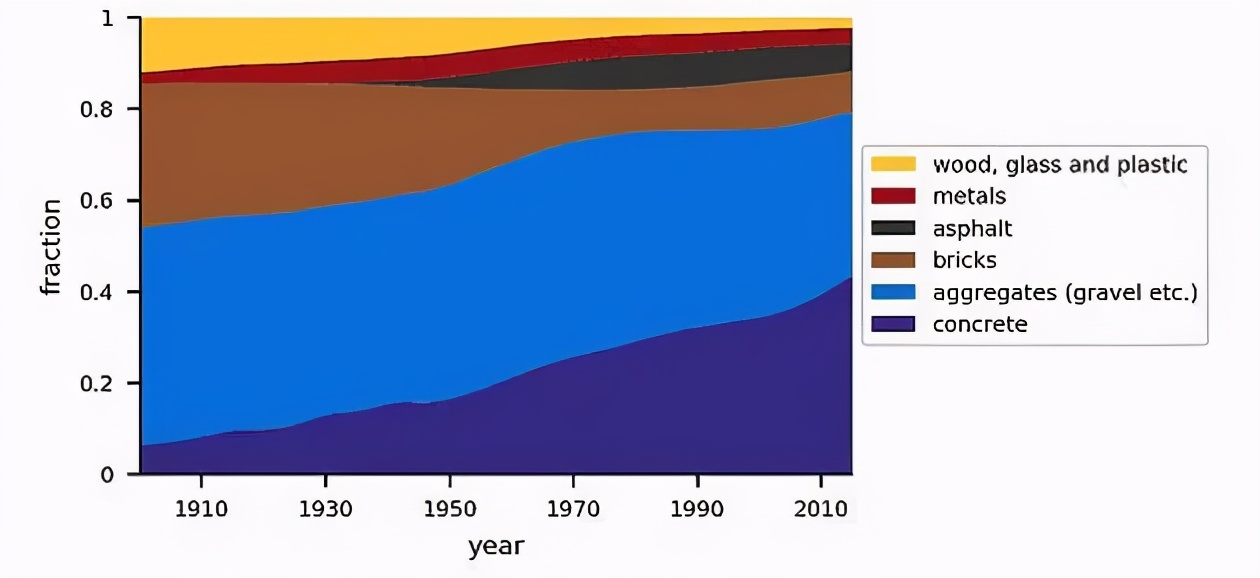 Goodbye, organic earth! The weight of man-made objects in the world ...