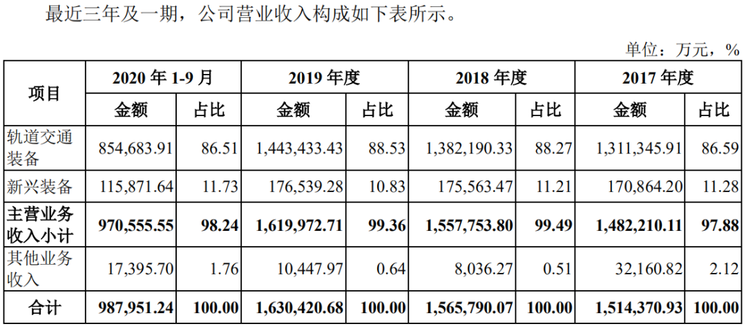 Nearly 50% of CRRC Times Electric's revenue comes from controlling ...