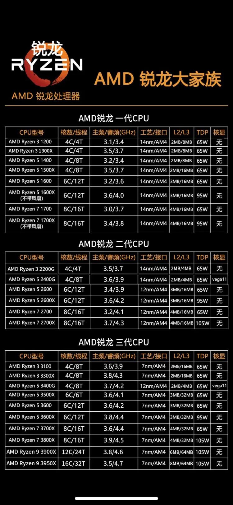CPU core ladder diagram, graphics card computing power ladder diagram ...