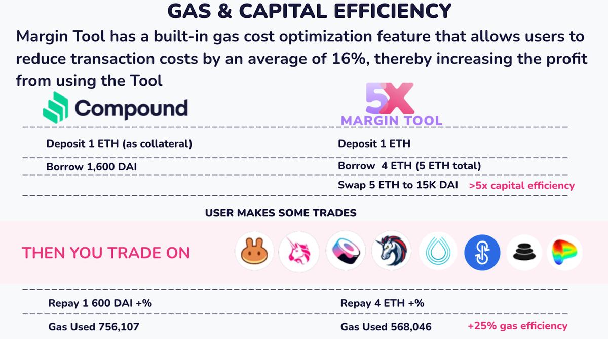 5x Margin Tool通過創建大量的使用範例，來超越其他競爭對手 - 資訊咖