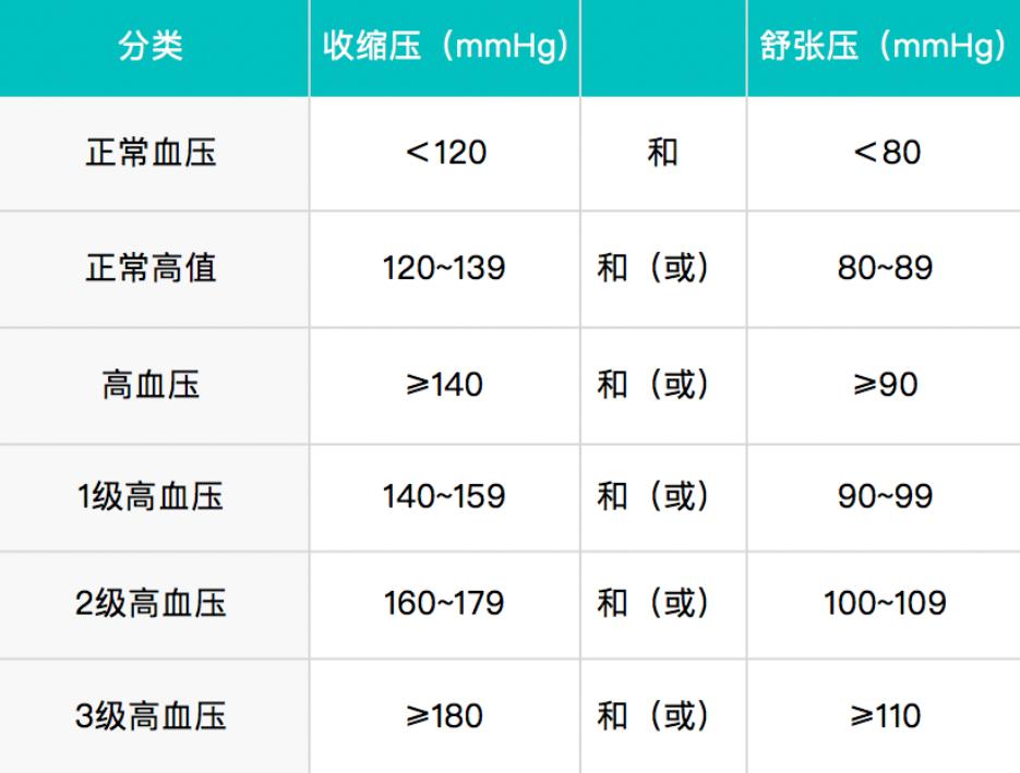 High blood pressure 135/98, low pressure is too high, is this kind of ...